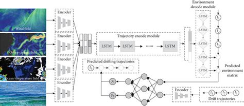 The Schematic Diagram Of The Remote Sensing Of The Marine Drifting Download Scientific Diagram