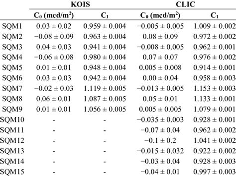 Inter Calibration Coefficients For Kois And Clic After Correction Download Table
