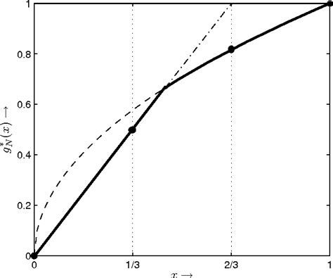 Figure 1 From Risk Redistribution With Distortion Risk Measures