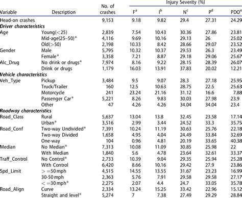 Descriptive Statistics Of Head On Crash Severity Outcomes And Download Scientific Diagram
