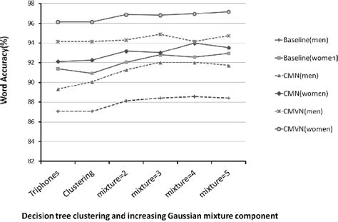 Cepstral Mean And Variance Normalization Semantic Scholar