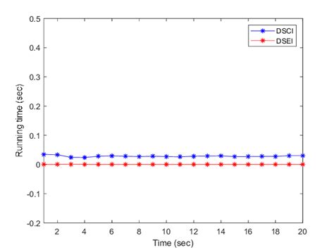 Comparison Of The Operation Time Of Dsci And Dsei Estimators Download Scientific Diagram