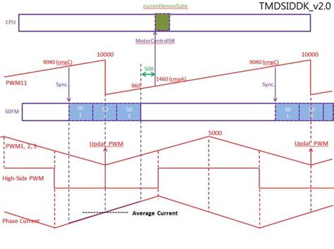 tms320f28379d sigma delta adc question of controlsuite tmdsiddk v2 0