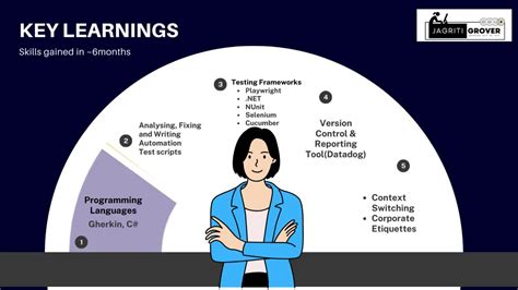 Jagriti Grover On Linkedin Learningjourney Growingbitbybit