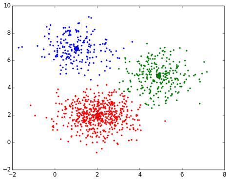 K Means En Python Y Scikit Learn Con Ejemplos Jarroba