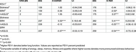 Associations Between Lung Function And Patient Reported Outcomes