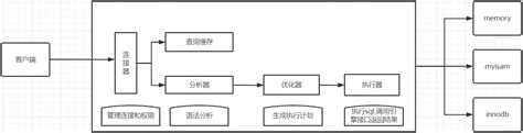 一条语句是如何执行的 弹力笔记