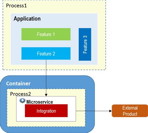 Microservices And Containerization Comviva
