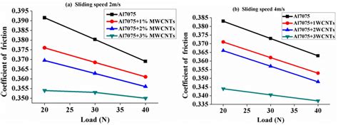 Applied Load Versus Coefficient Of Friction Download Scientific Diagram