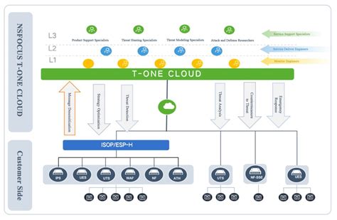 Nsfocus Selected In Gartner Market Guide™ For Managed Detection And