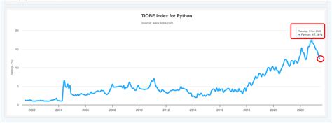 2023 年 06 月编程语言排行榜，python 还会保持第一吗？raku人工智能perl