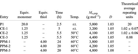 Aroma Anionic Ring Opening Monomer Addition Of Allyl Glycidyl Ether To Methoxy Polyethylene