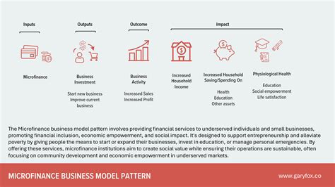 Microfinance Business Model