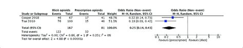 Forest Plot For Any Injection Drug Use Download Scientific Diagram