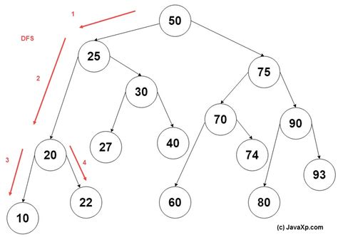 Java Experts Blog Java Examples Api Errors Exceptions Binary Tree Dfs