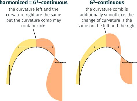 A New Algorithm To Make Two G¹continuous Cubic Bézier Curves G³