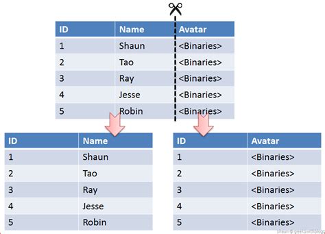 piyush s blog database scaling jargons