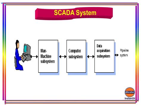 PPT Telecommunication Instrumentation SCADA Systems In Indian Oil Pipelines PowerPoint