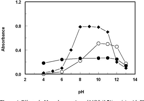 Figure 1 From Development And Validation Of Green And High Throughput Microwell