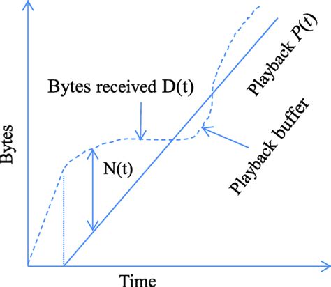 playback buffer occupancy in the time function download scientific
