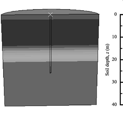 Pdf Analysis Of Laterally Loaded Short And Long Piles In Multilayered