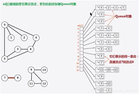 图的存储及遍历图的存储与遍历 Csdn博客