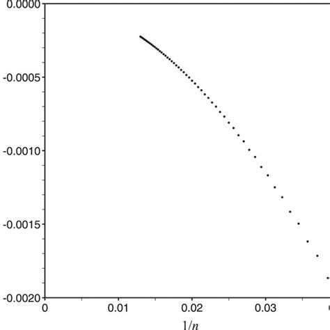 Plot Of κ P − κ Against −p Log P Download Scientific Diagram