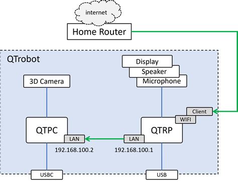 Quick Start With Coding On QTrobot QTrobot Documentation