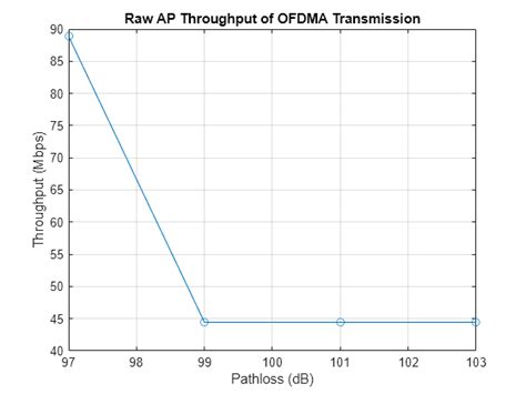 802 11be downlink multi user mimo and ofdma throughput simulation