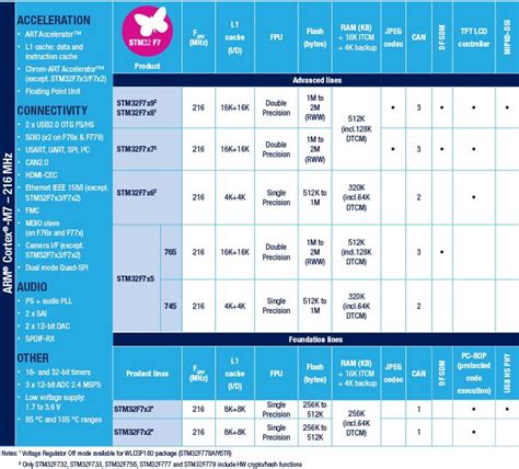 配备arm® Cortex® M7内核的stm32f7系列超高性能mcu颖特新科技