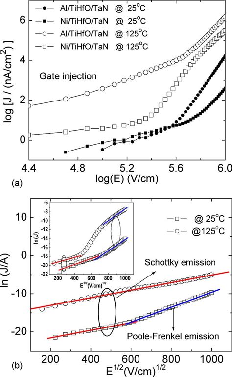 Color Online A Logj Vs Loge Plots Of Ni Or Altihfotan Capacitors
