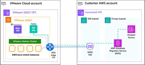 Aws Database Migration Service Dms を活用して Vmware Cloud On Aws 上の Mysql