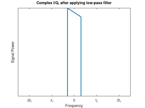 Dft FFT Of Complex Signal I Q What Do The Bins N N Represent Signal Processing