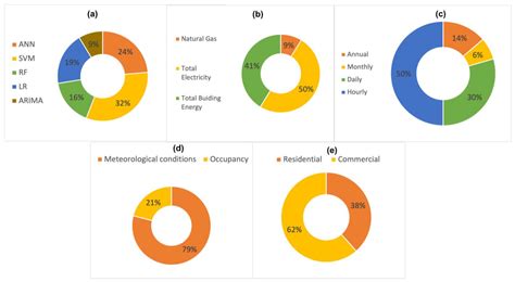 Data Driven Tools For Building Energy Consumption Prediction A Review