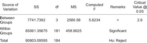 Analysis Of Variance One Way Classification As To The Nat Results In