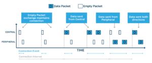 Ultimate Guide To Managing Your BLE Connection Punch Through