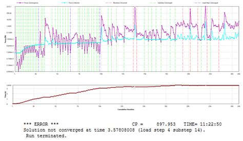 solving non convergence issues using the semi implicit method