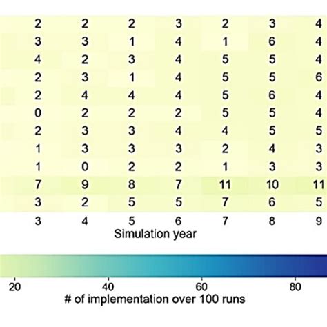Heatmap Of Implemented Actions Up And Measures Down Per Simulation Download Scientific