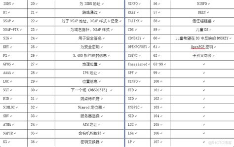 Wireshark数据包分析之dns协议包解读51cto博客wireshark数据包分析 Wireshark数据包分析之dns协议包解读51cto博客wireshark数据包分析