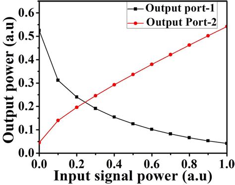 Output Power Versus Signalinput Power While The Biasinput Is Kept At Download Scientific