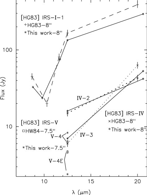 Èflux comparison fluxes for ngc 6334 i are reported in an 8a aperture