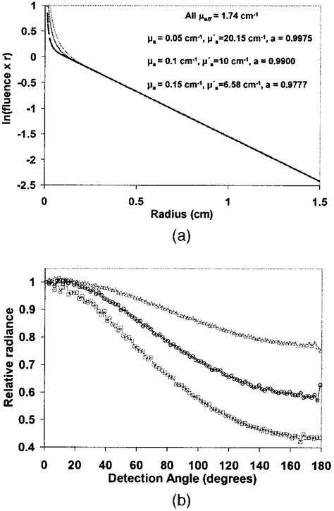 A Monte Carlo Simulations Of Fluence Distribution Normalized To R 05