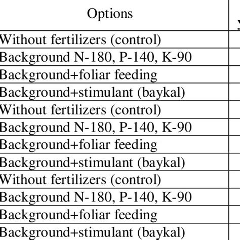 Influence Of Sowing Dates And Nutritional Background On Yield Winter Download Scientific