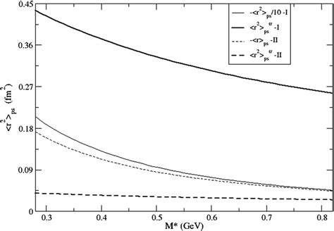 The Pseudoscalar Averaged Quadratic Radius And Two Gluon Propagators D