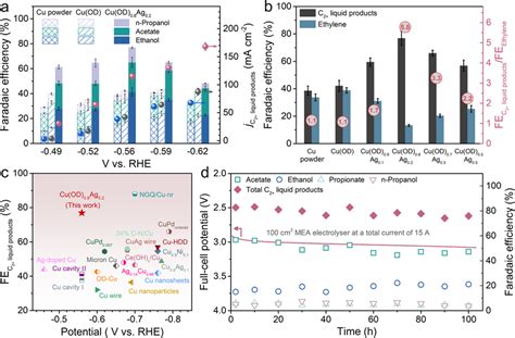 Carbon Monoxide Electroreduction Performance A Faradaic Efficiency And Download Scientific