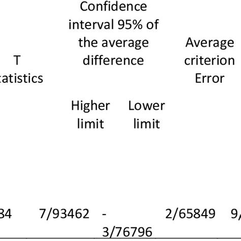 Dependent Sample T Test Difference Between Dependent Samples Download Scientific Diagram