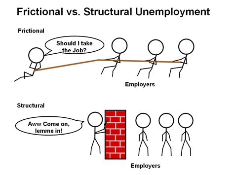 Structural Unemployment Theory Economics At Minh Hilton Blog
