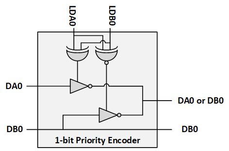 The Proposed Priority Encoder Circuitry Download Scientific Diagram