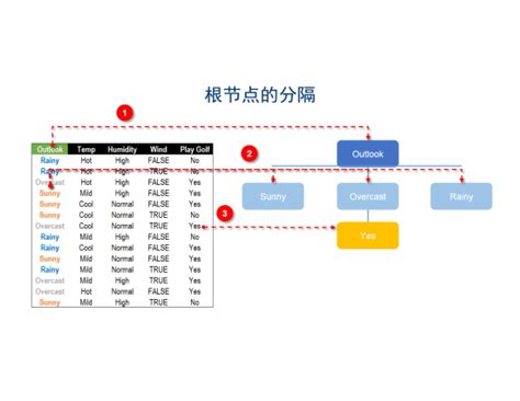 【决策树】一文看懂图解决策树原理：信息熵、条件熵与信息增益决策树的父节点和子节点的熵的大小关系为什么要视具体情况而定 Csdn博客