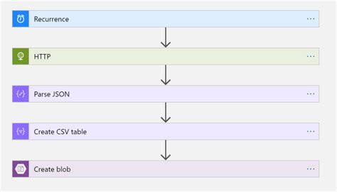 Azure Logic App Api Call Save A File To Blob Storage Azure Greg